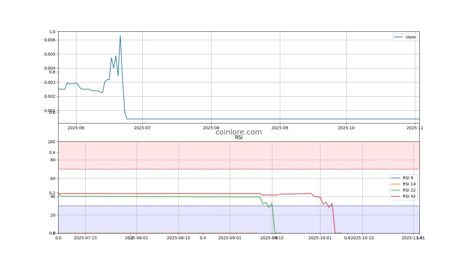 Ethlas RSI indicator