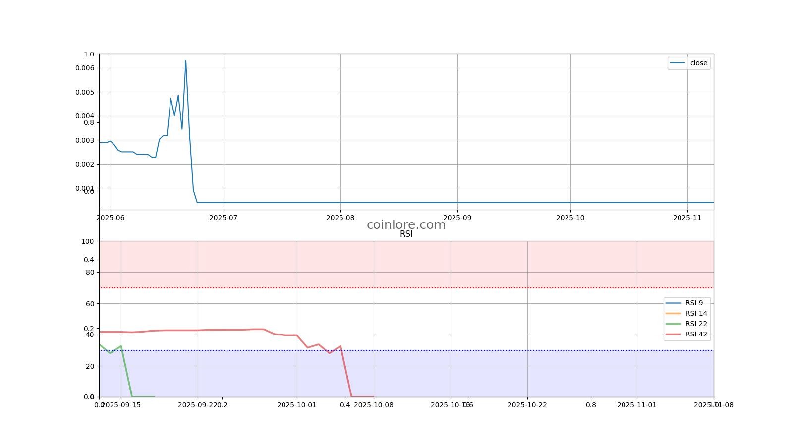 Ethlas RSI indicator