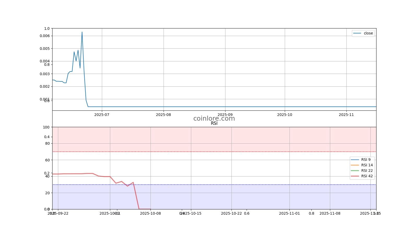Ethlas RSI indicator