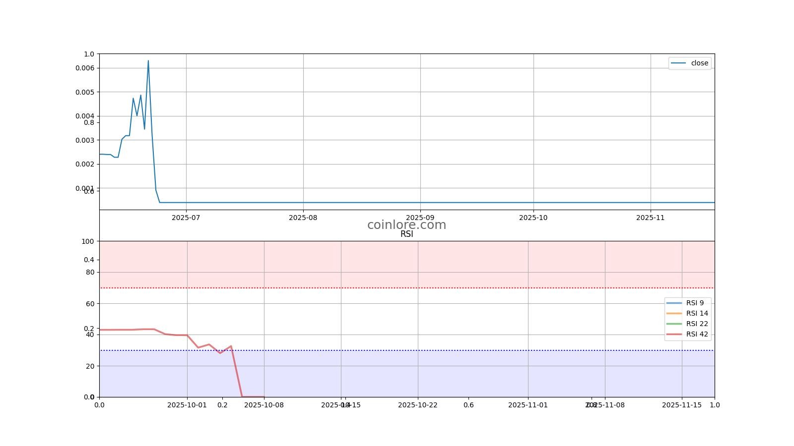 Ethlas RSI indicator