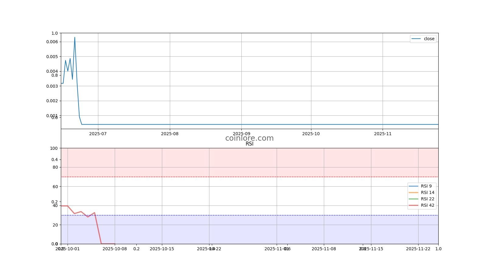 Ethlas RSI indicator