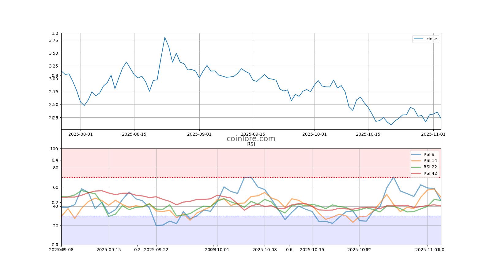 イーサレンド RSI indicator