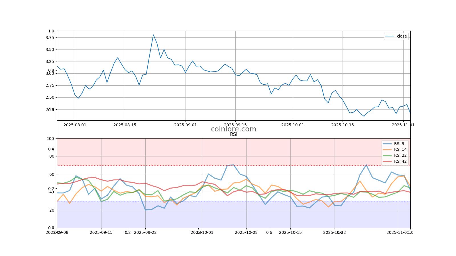 Aave [OLD] RSI indicator
