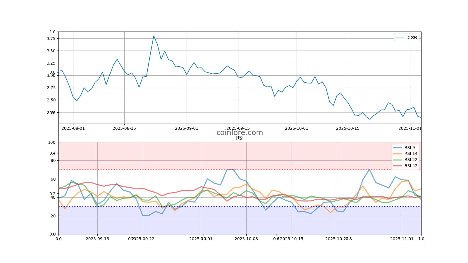 イーサレンド RSI indicator