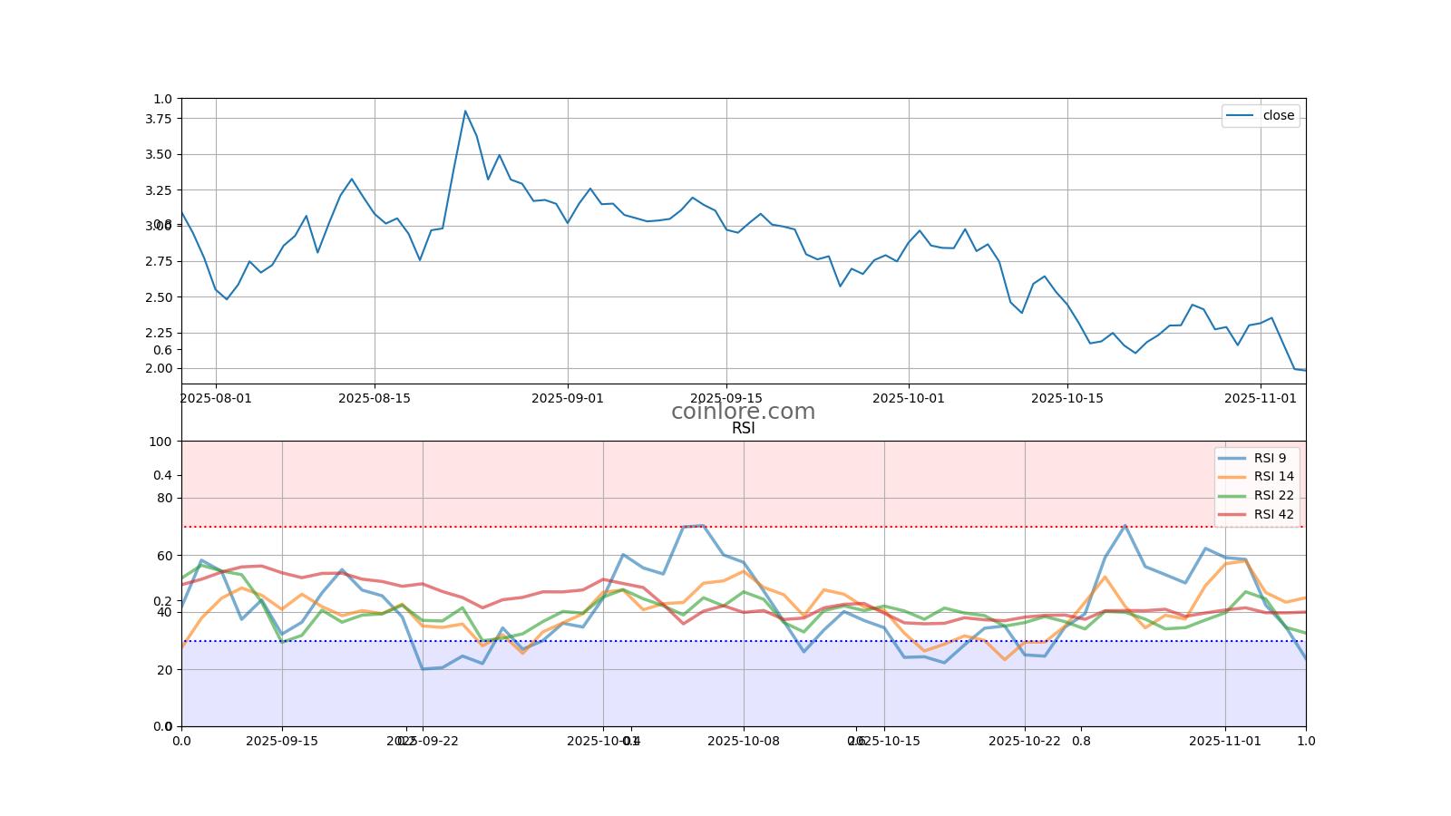 Aave [OLD] RSI indicator