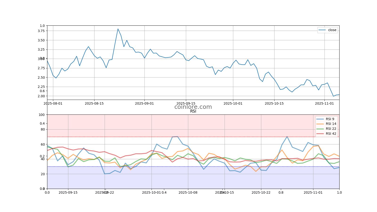 Aave [OLD] RSI indicator