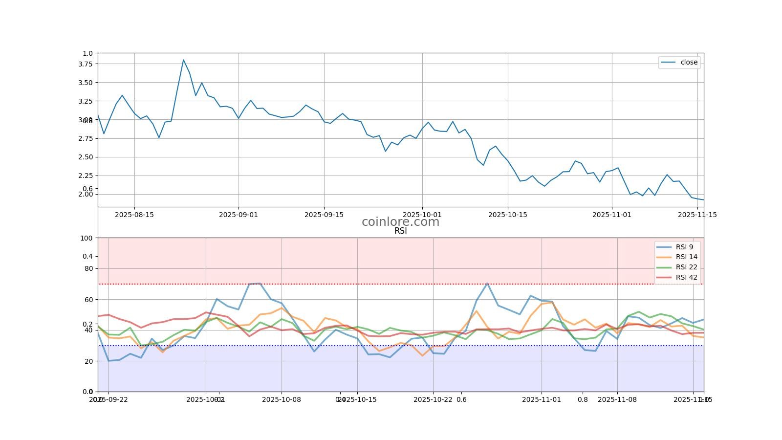 Aave [OLD] RSI indicator