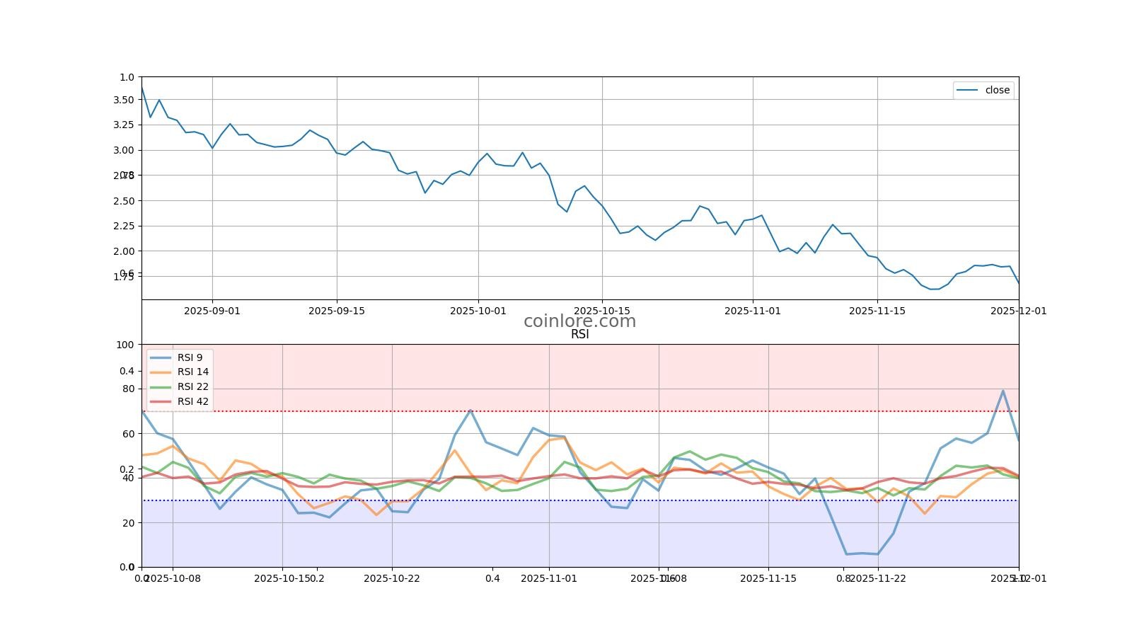 Aave [OLD] RSI indicator