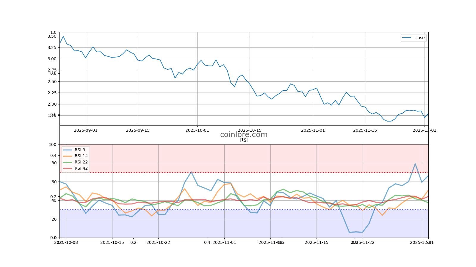 Aave [OLD] RSI indicator