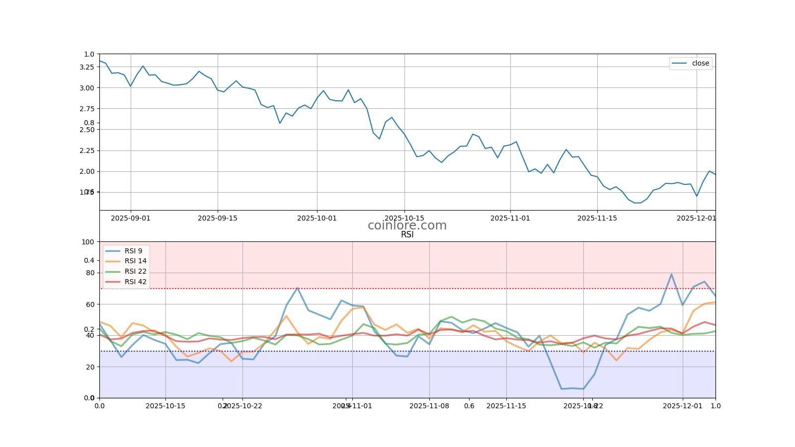 Aave [OLD] RSI indicator