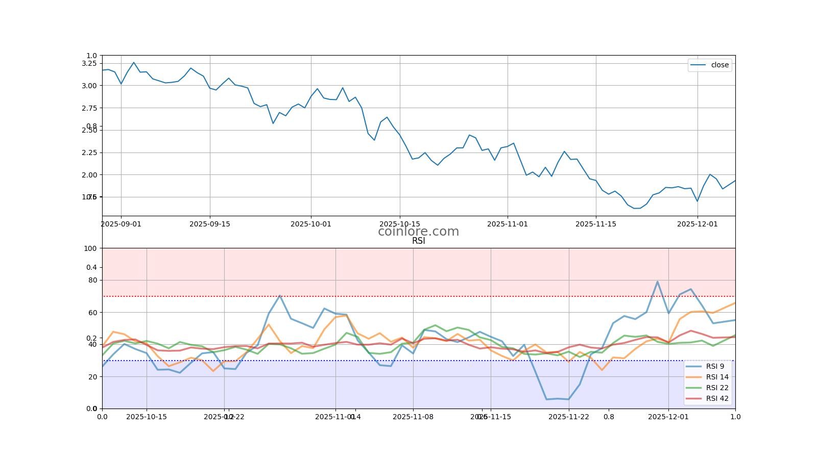 AAVE (EthLend) RSI indicator