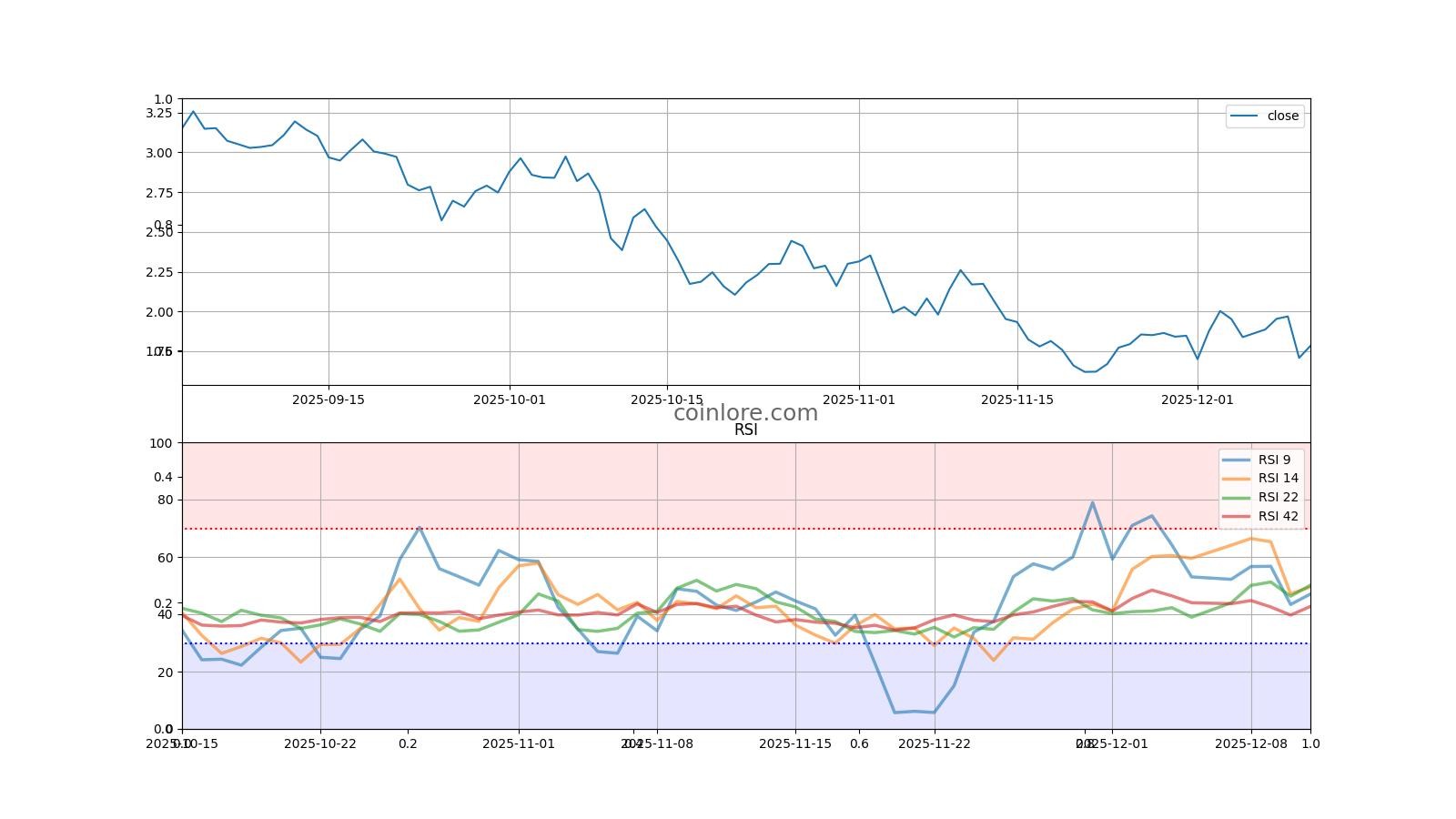 Aave [OLD] RSI indicator