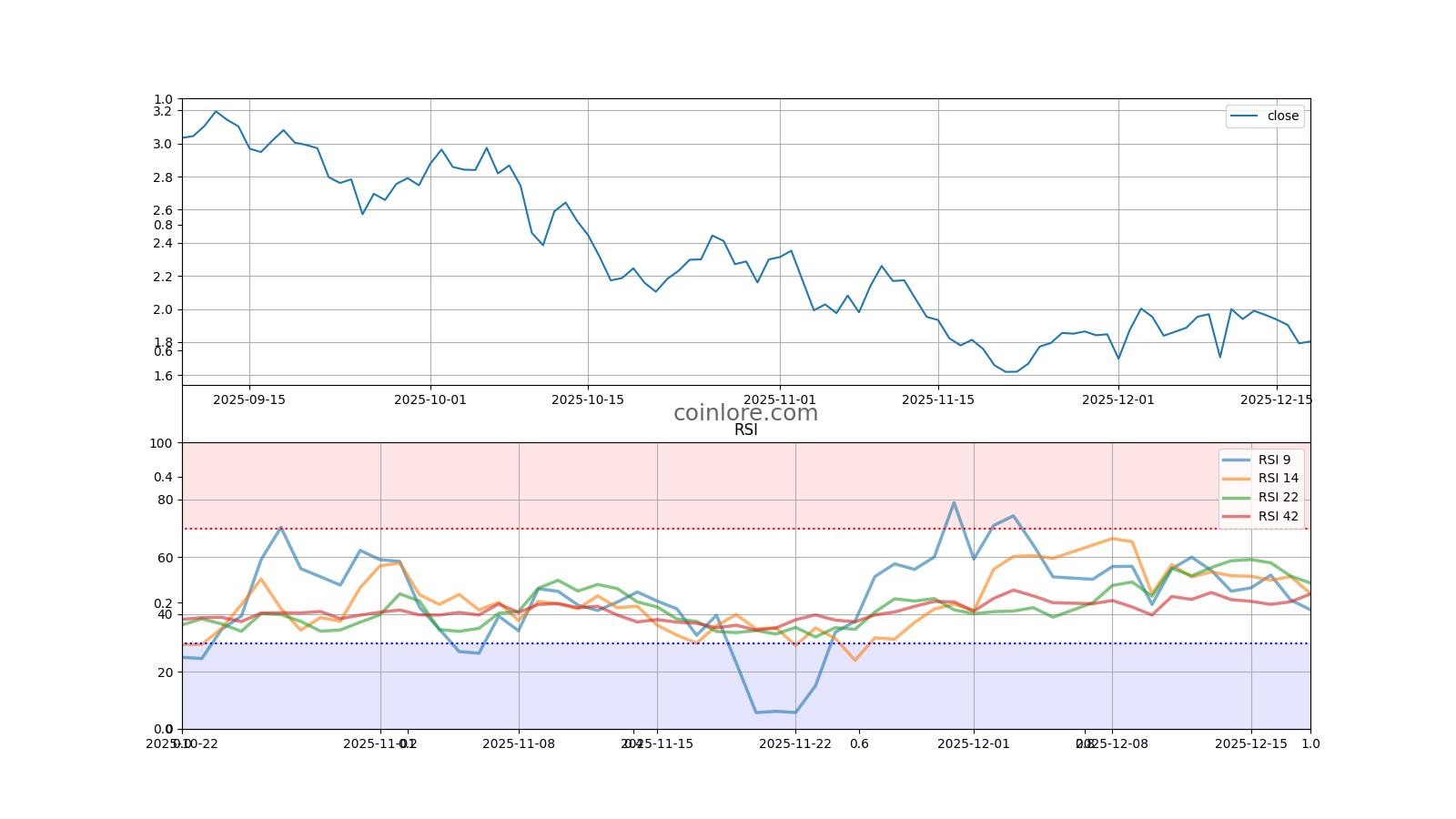 Aave [OLD] RSI indicator