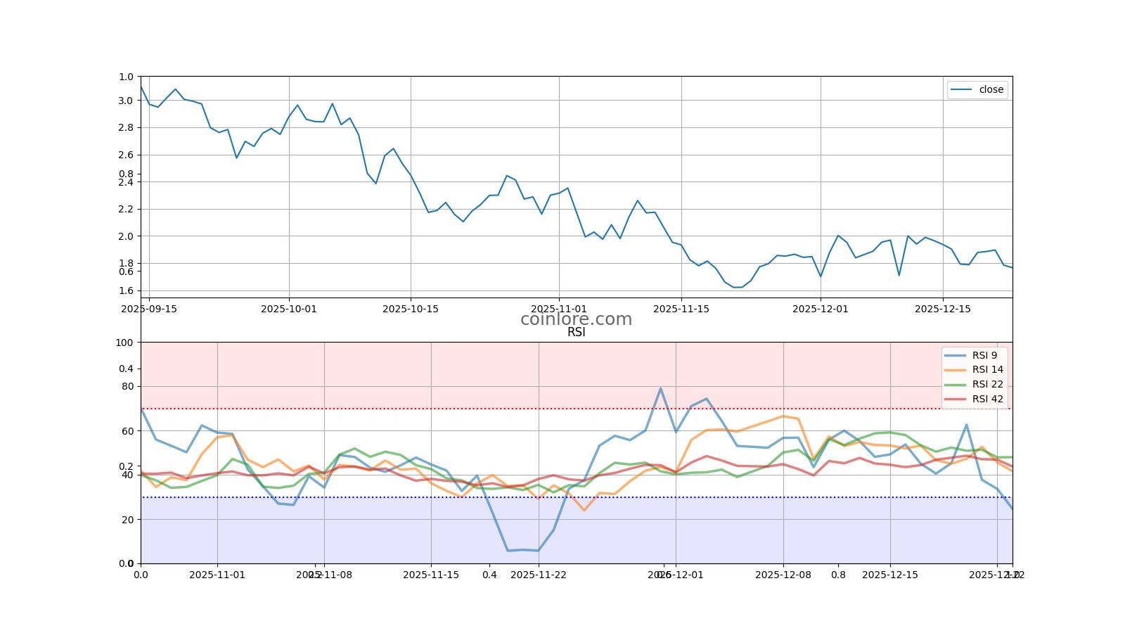 AAVE (EthLend) RSI indicator