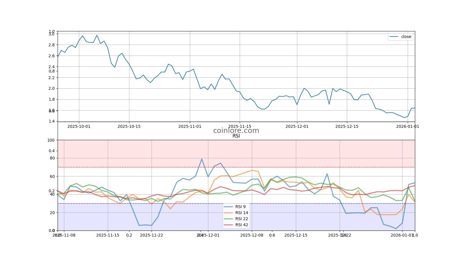 Aave [OLD] RSI indicator