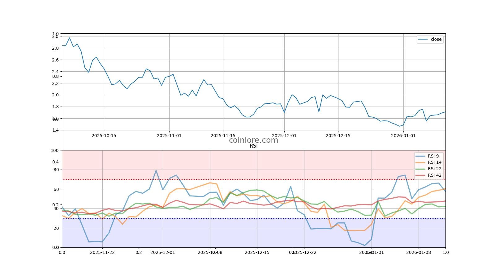 Aave [OLD] RSI indicator