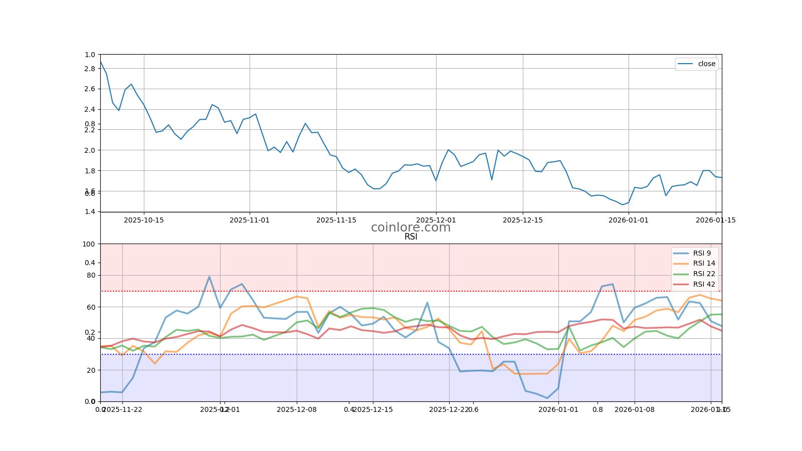 Aave [OLD] RSI indicator