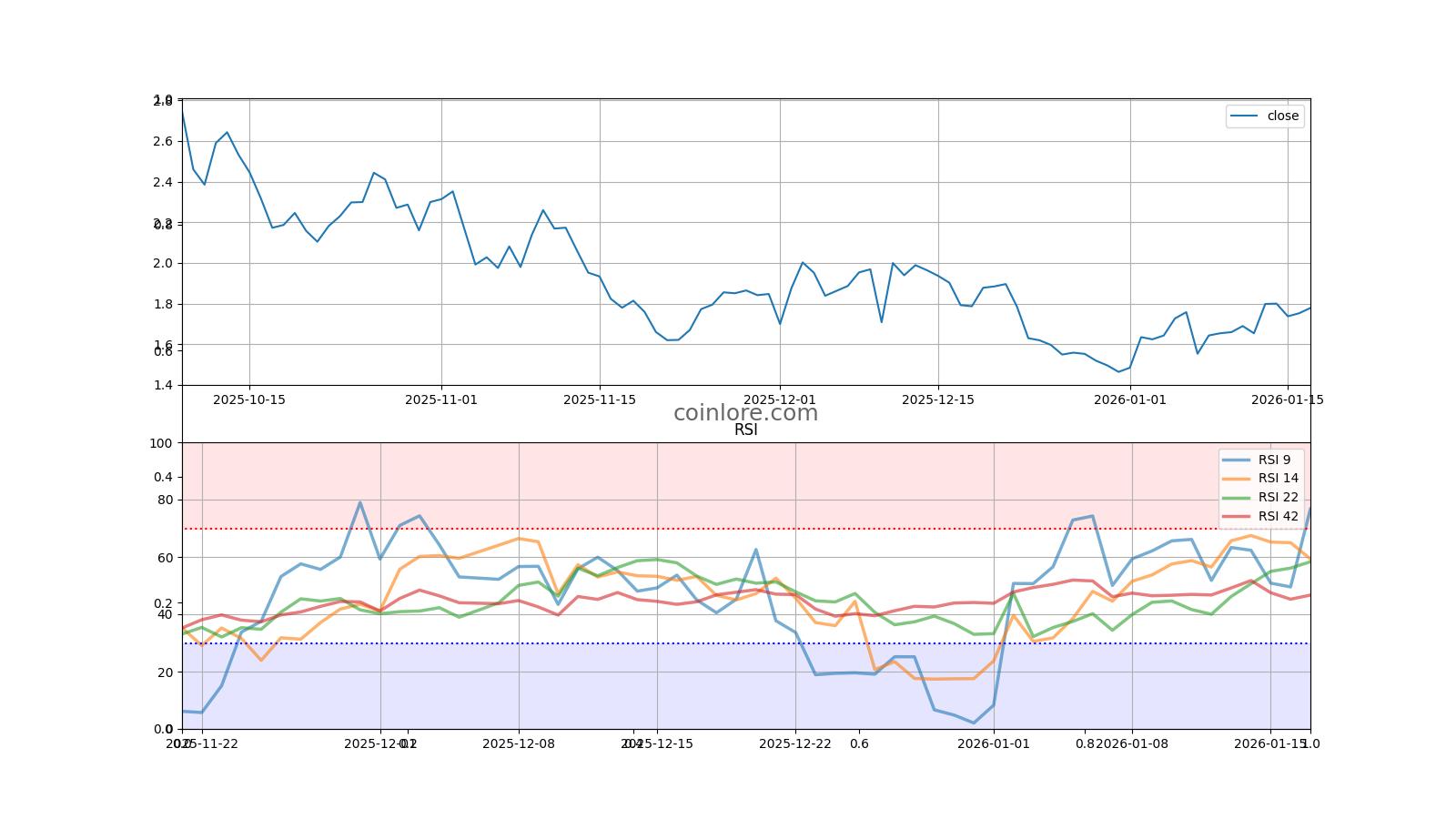 Aave [OLD] RSI indicator