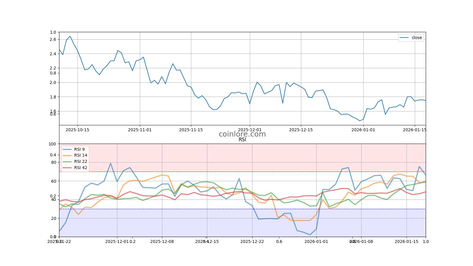 Aave [OLD] RSI indicator