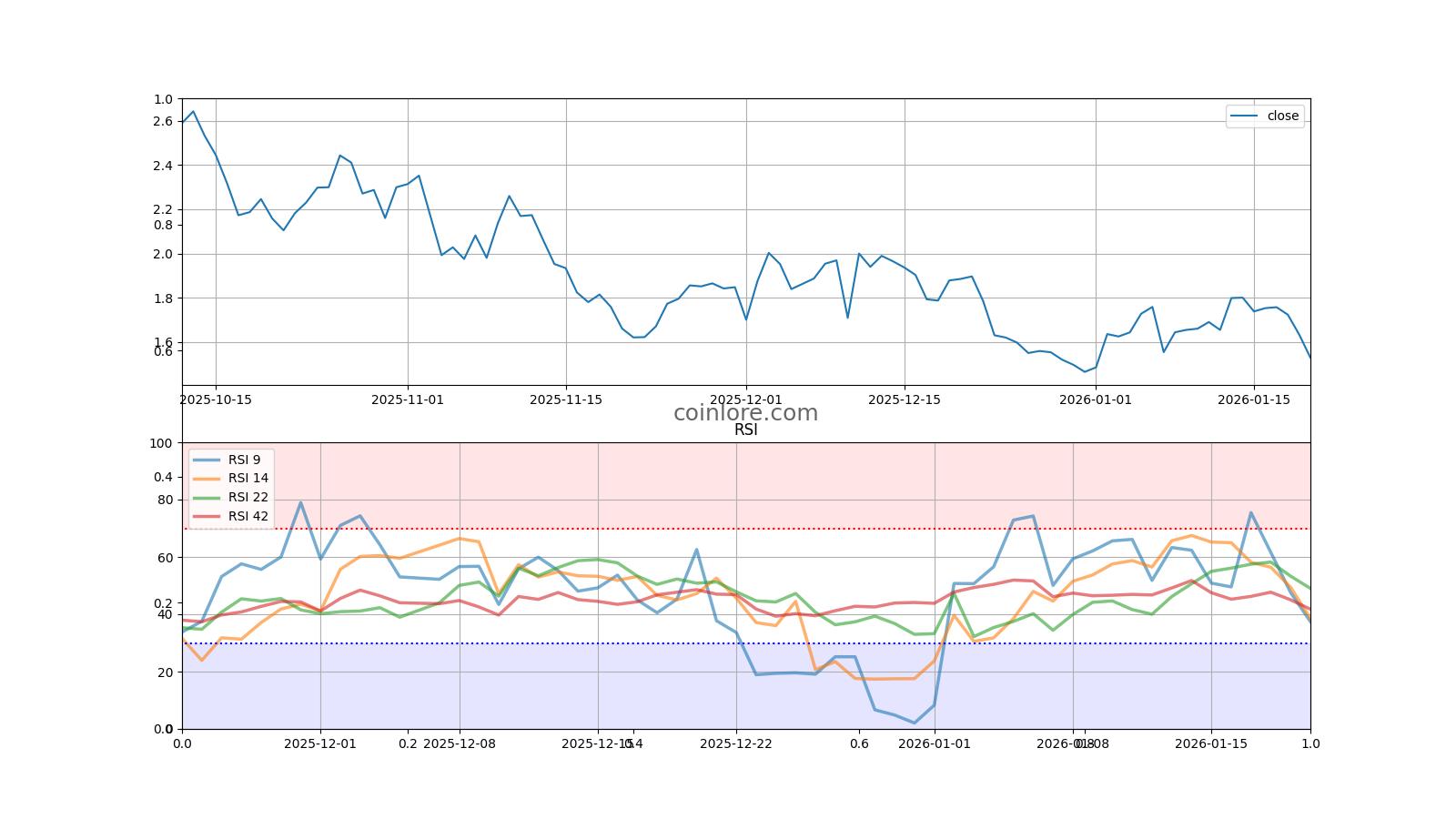 Aave [OLD] RSI indicator