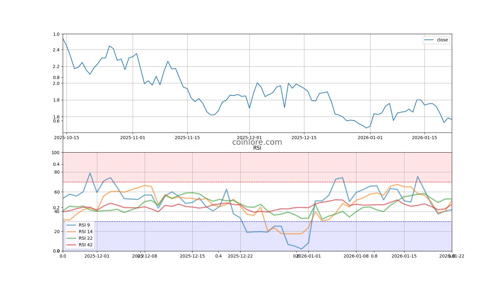 Aave [OLD] RSI indicator