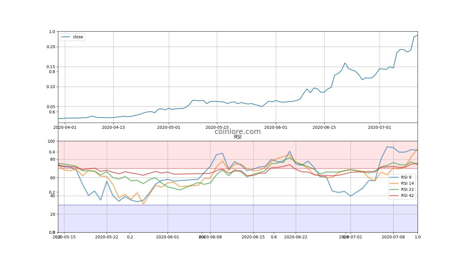 Aave [OLD] RSI indicator
