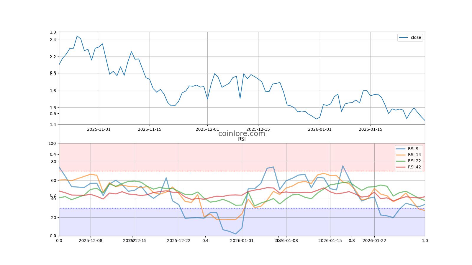 Aave [OLD] RSI indicator