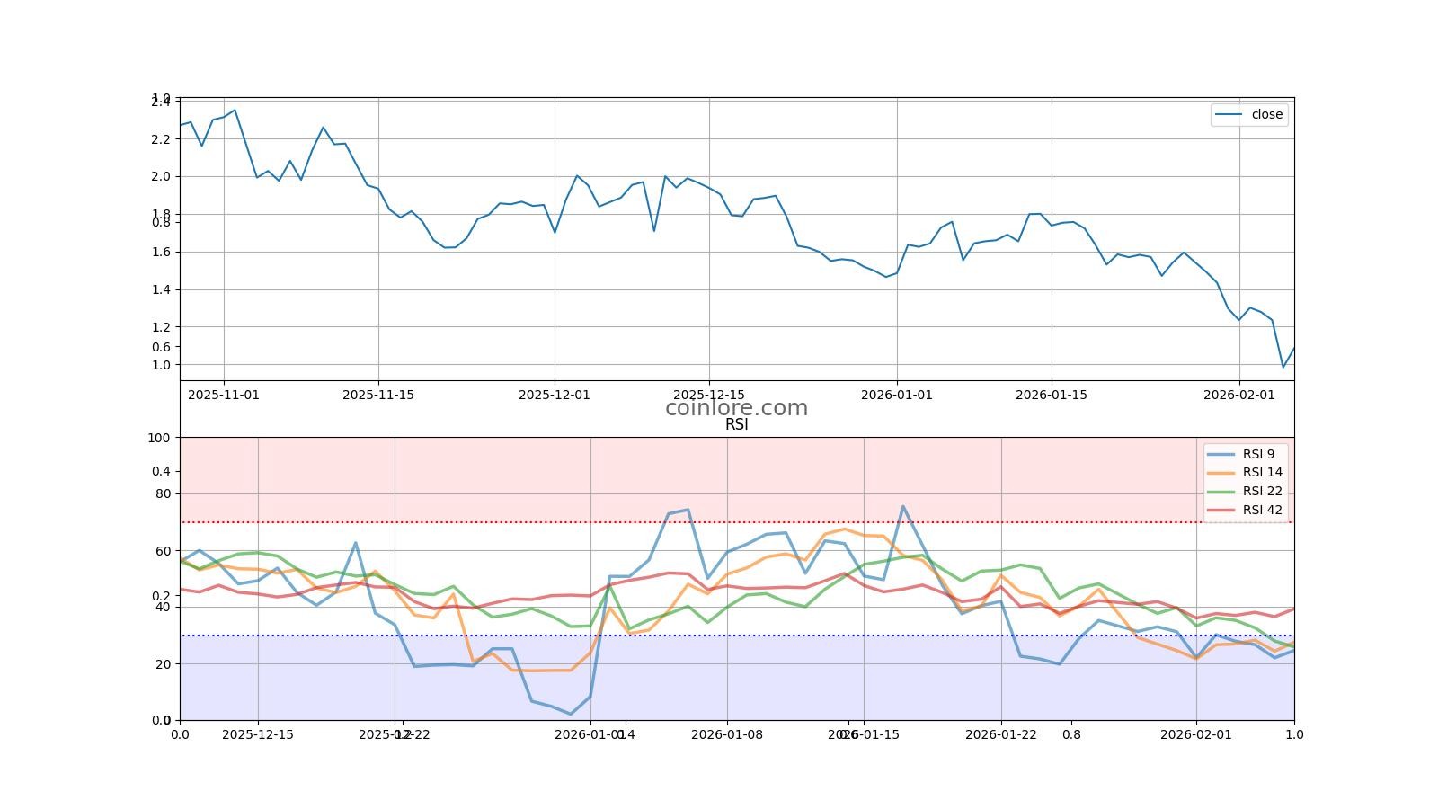 AAVE (EthLend) RSI indicator