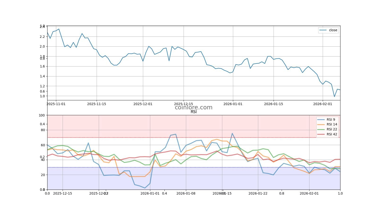 Aave [OLD] RSI indicator