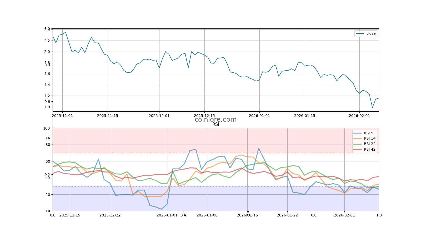 Aave [OLD] RSI indicator