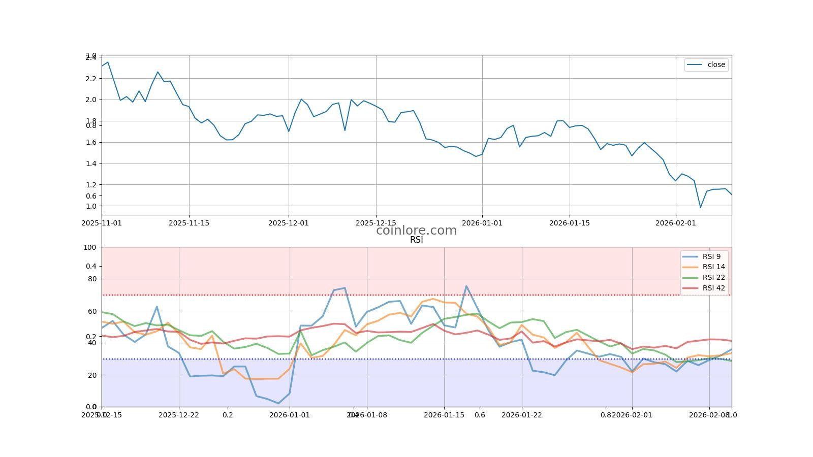 Aave [OLD] RSI indicator