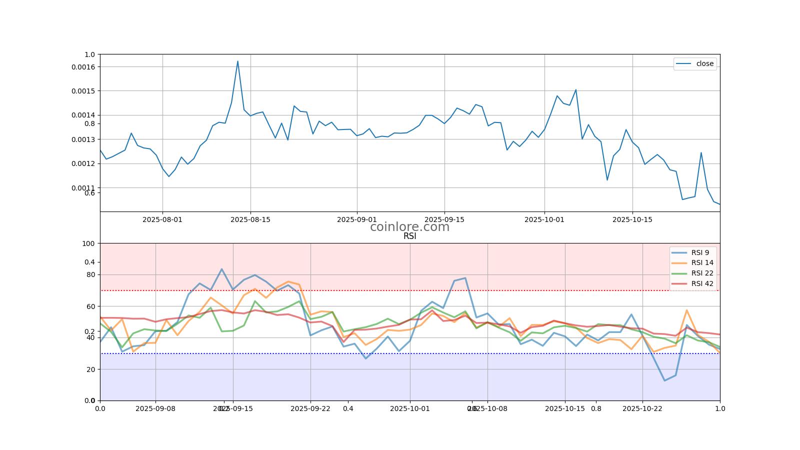 ETHPad RSI indicator
