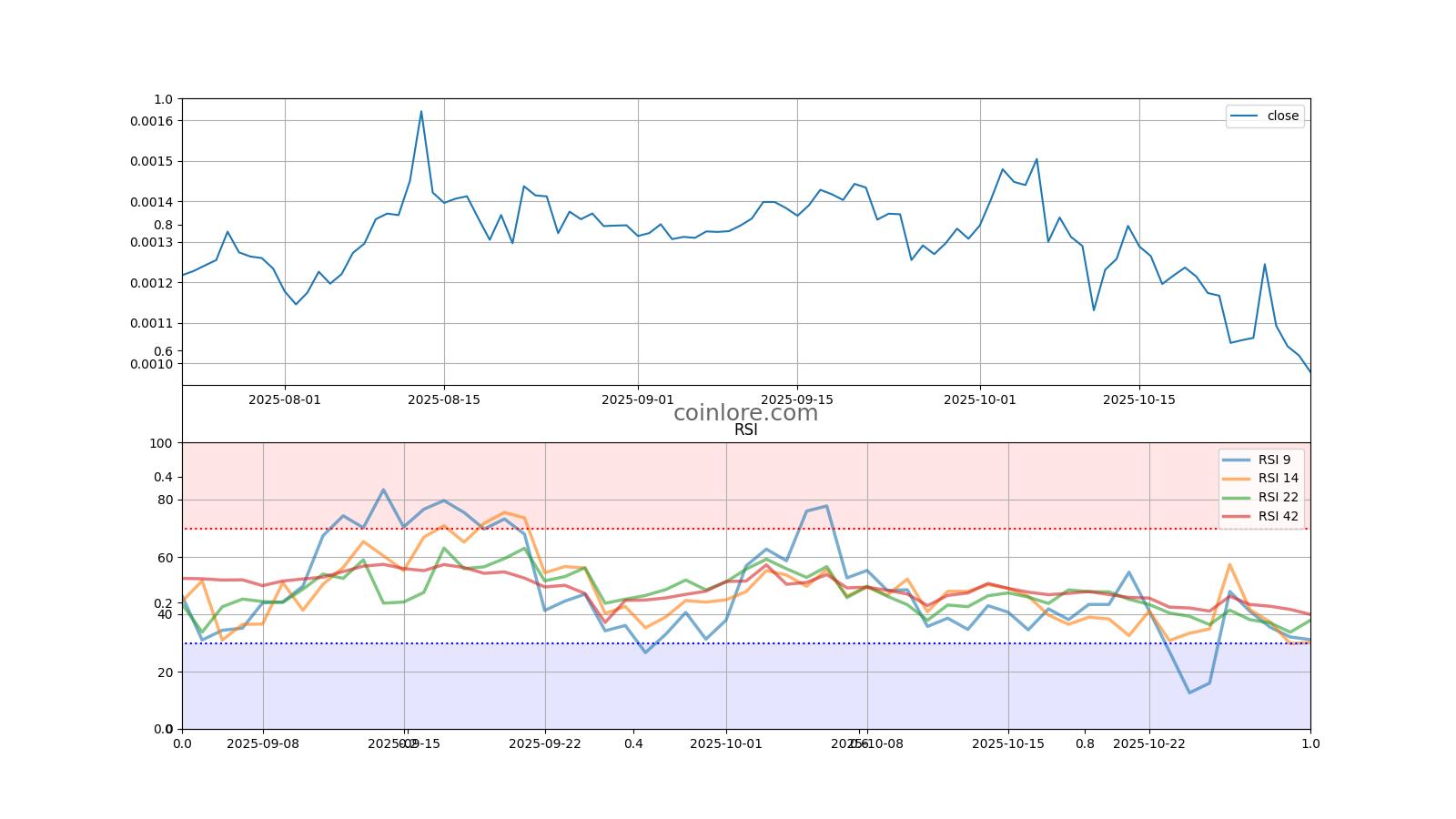 ETHPad RSI indicator