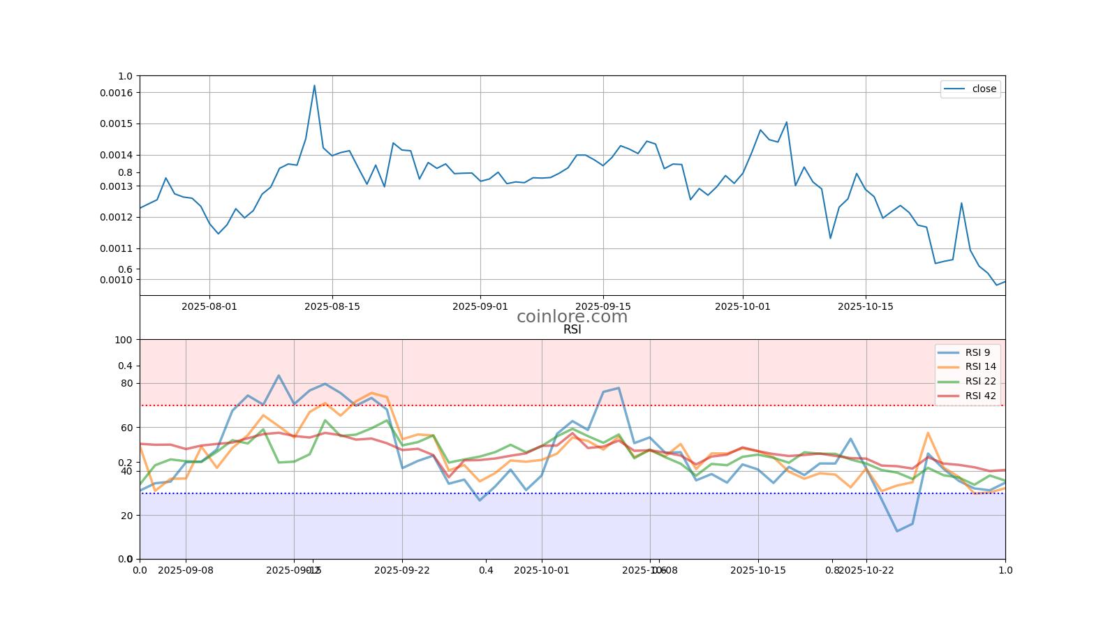 ETHPad RSI indicator