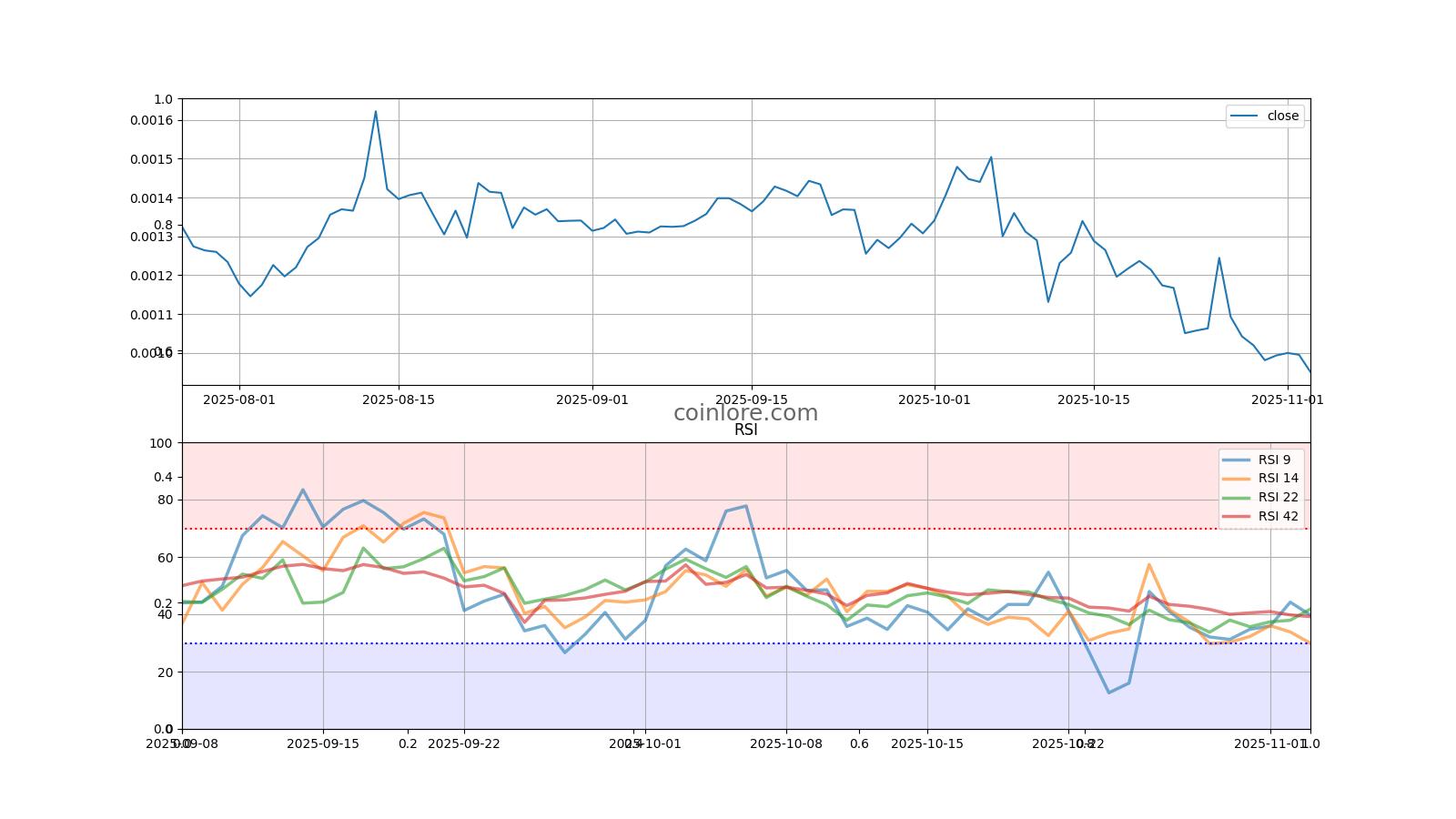 ETHPad RSI indicator