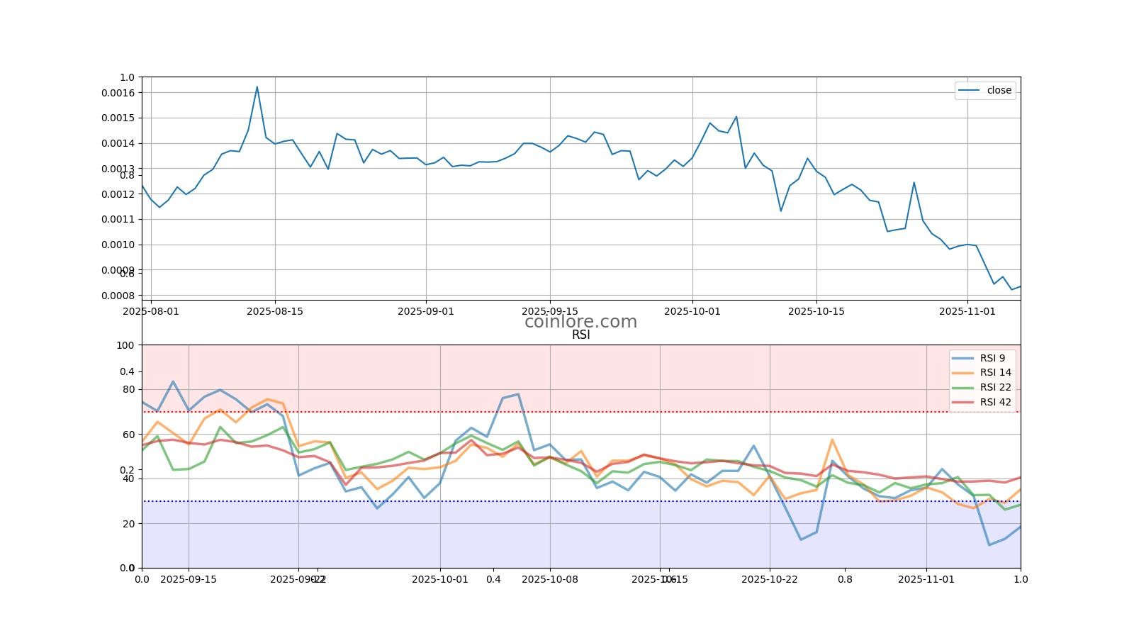 ETHPad RSI indicator