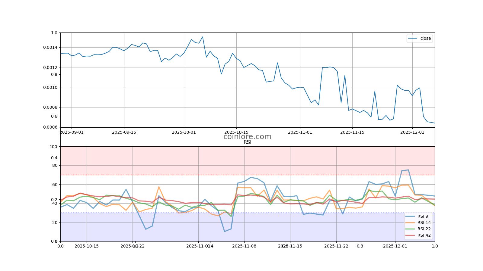 ETHPad RSI indicator