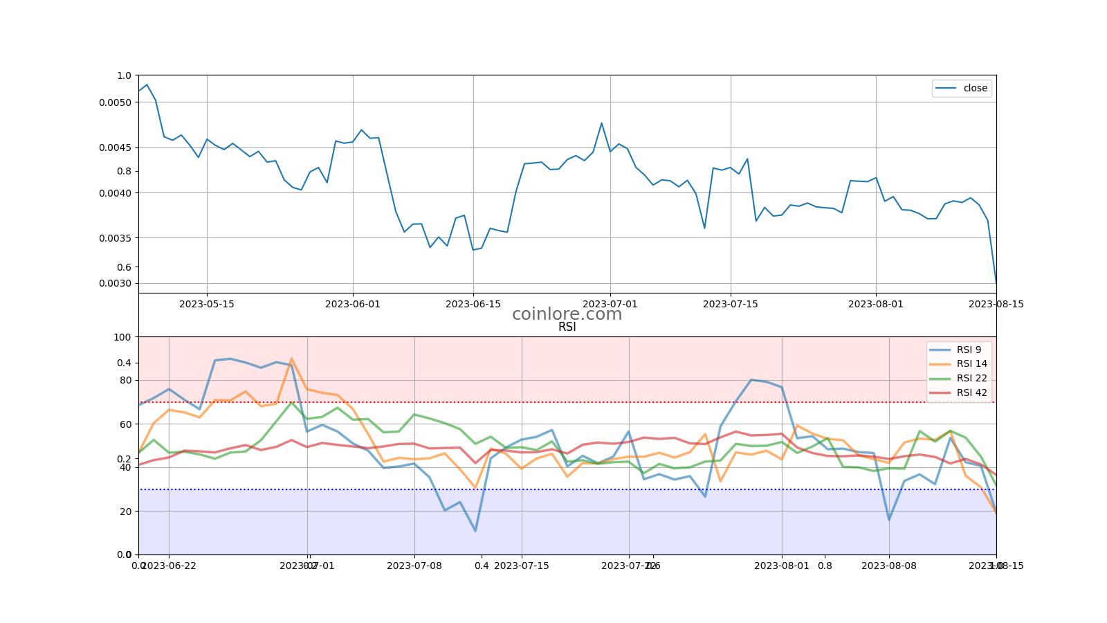 ETHPad RSI indicator
