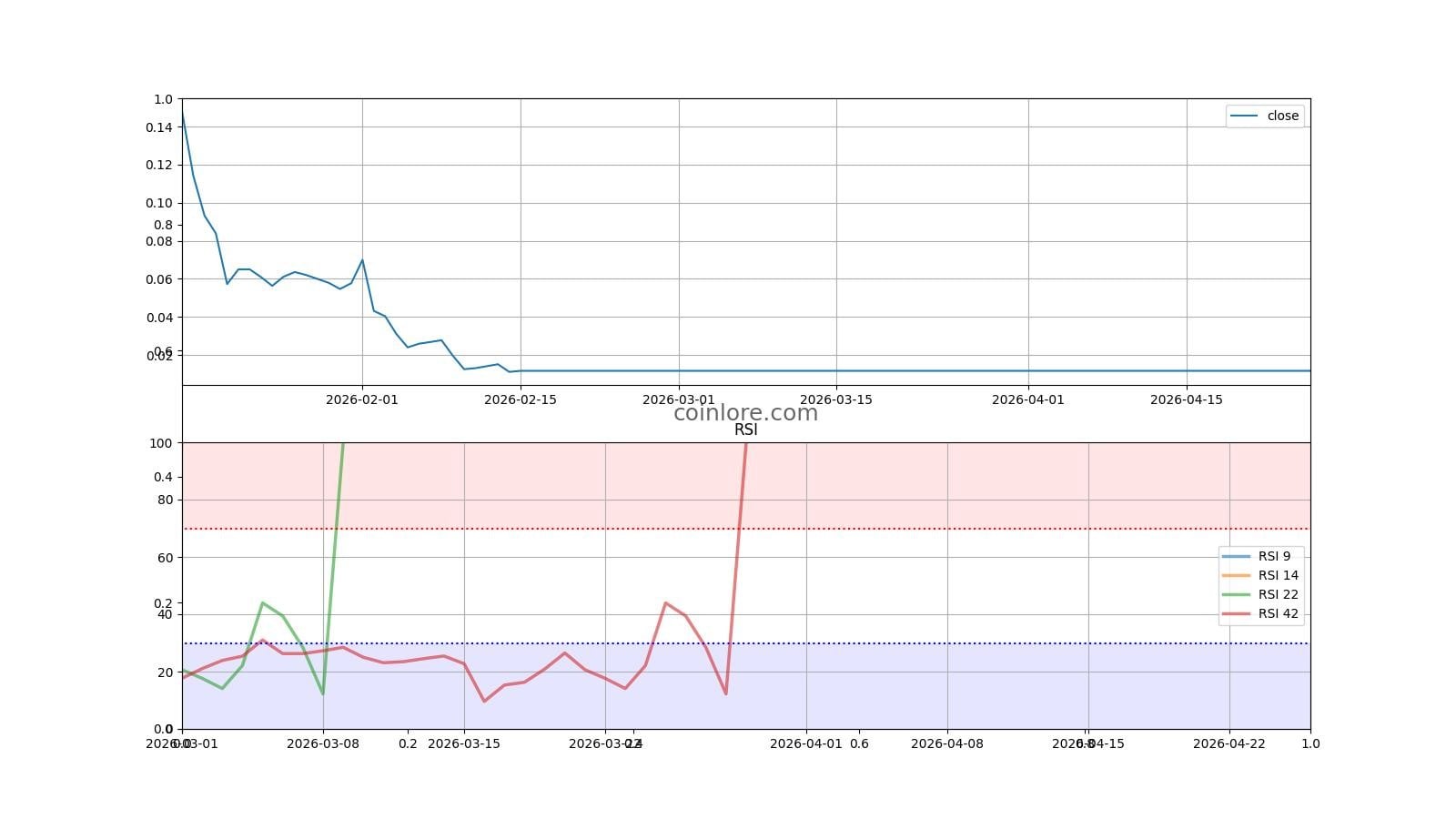 Ethscriptions RSI indicator