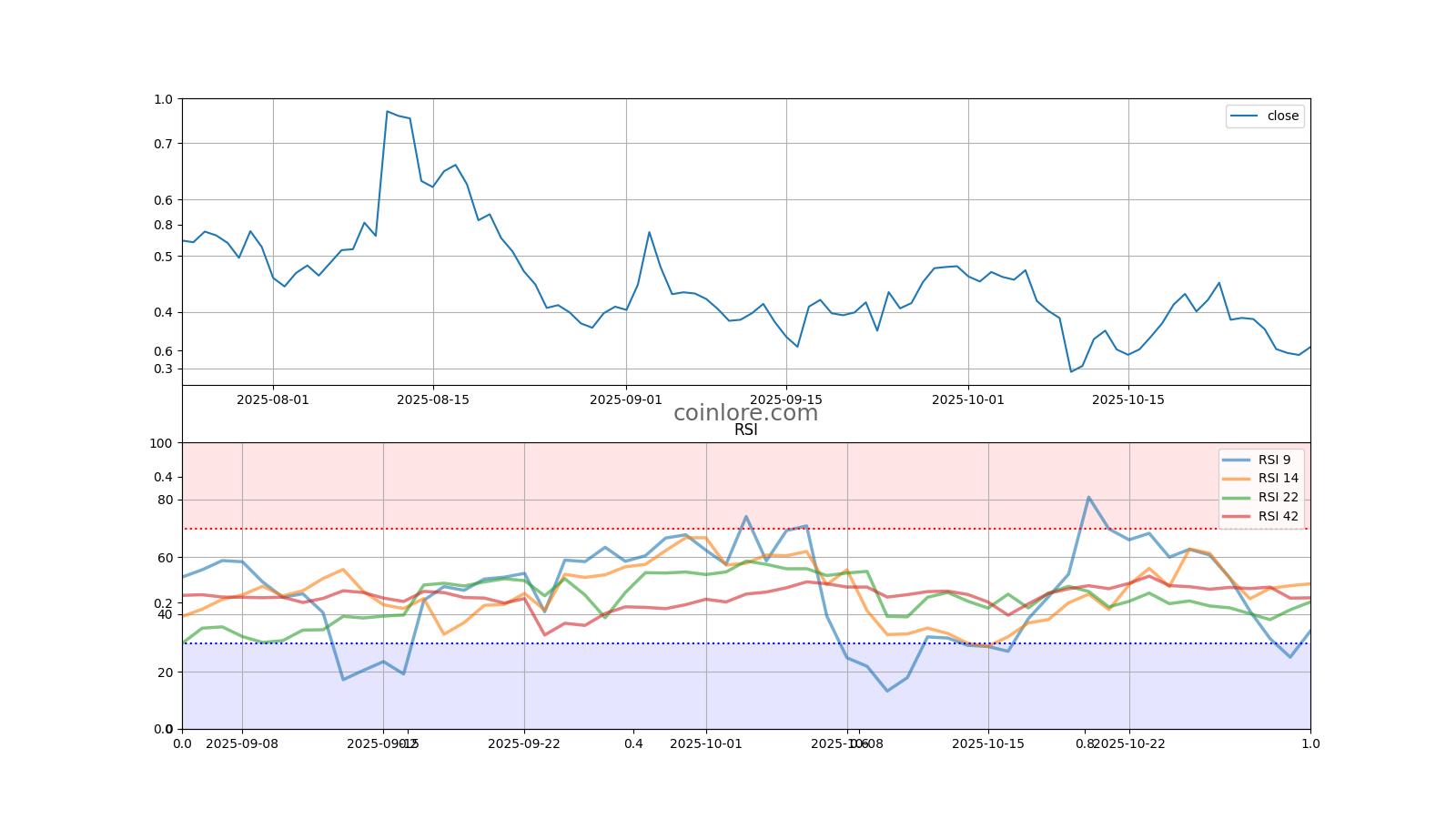 Ethscriptions RSI indicator
