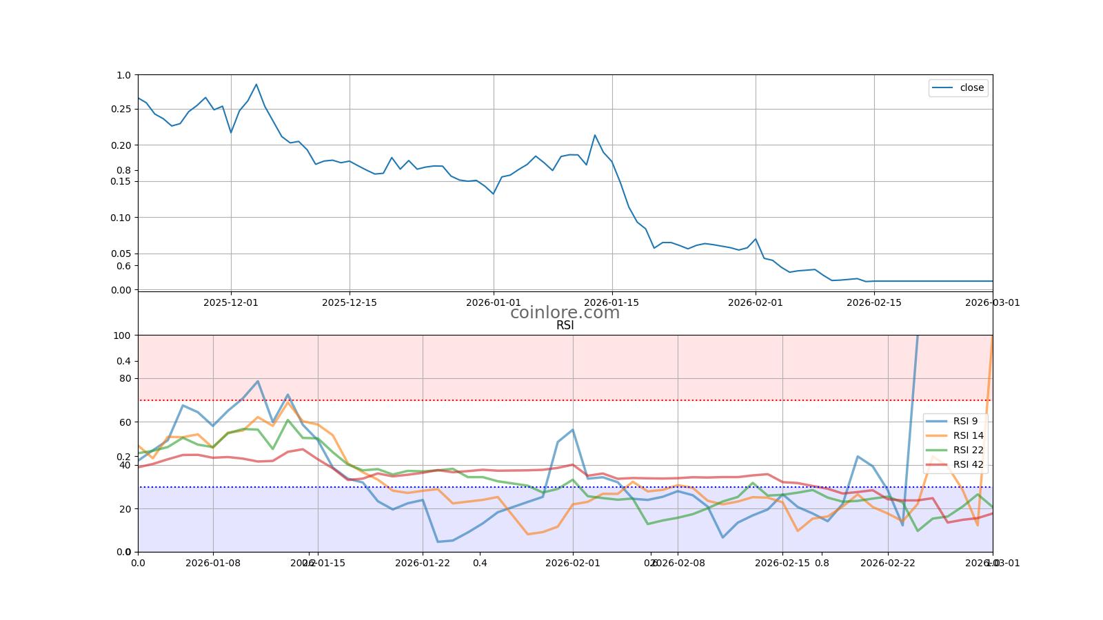 Ethscriptions RSI indicator