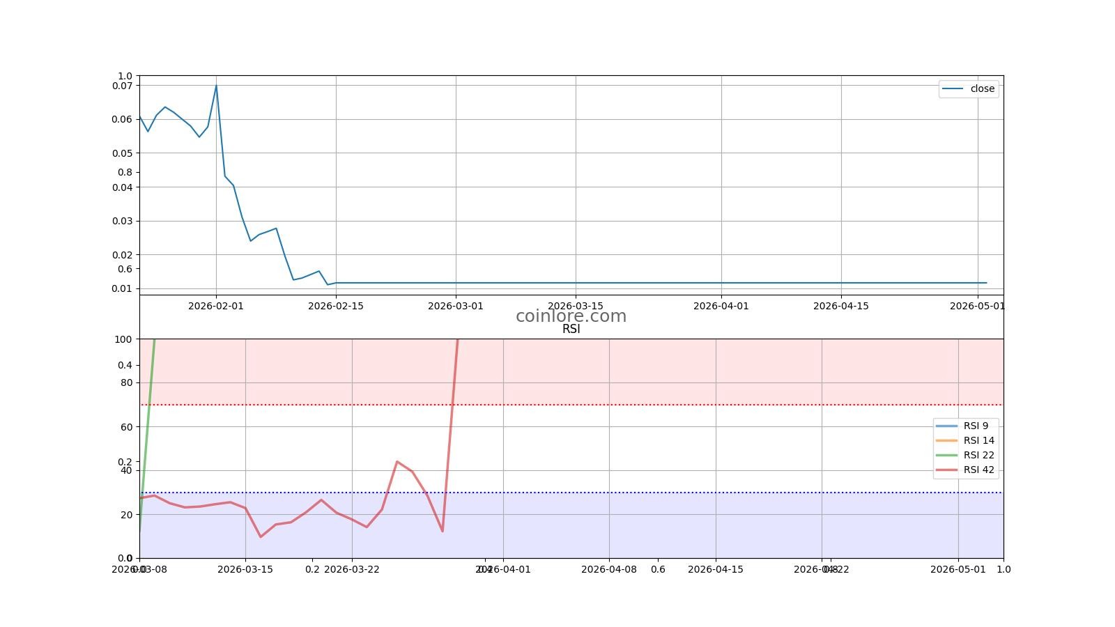 Ethscriptions RSI indicator