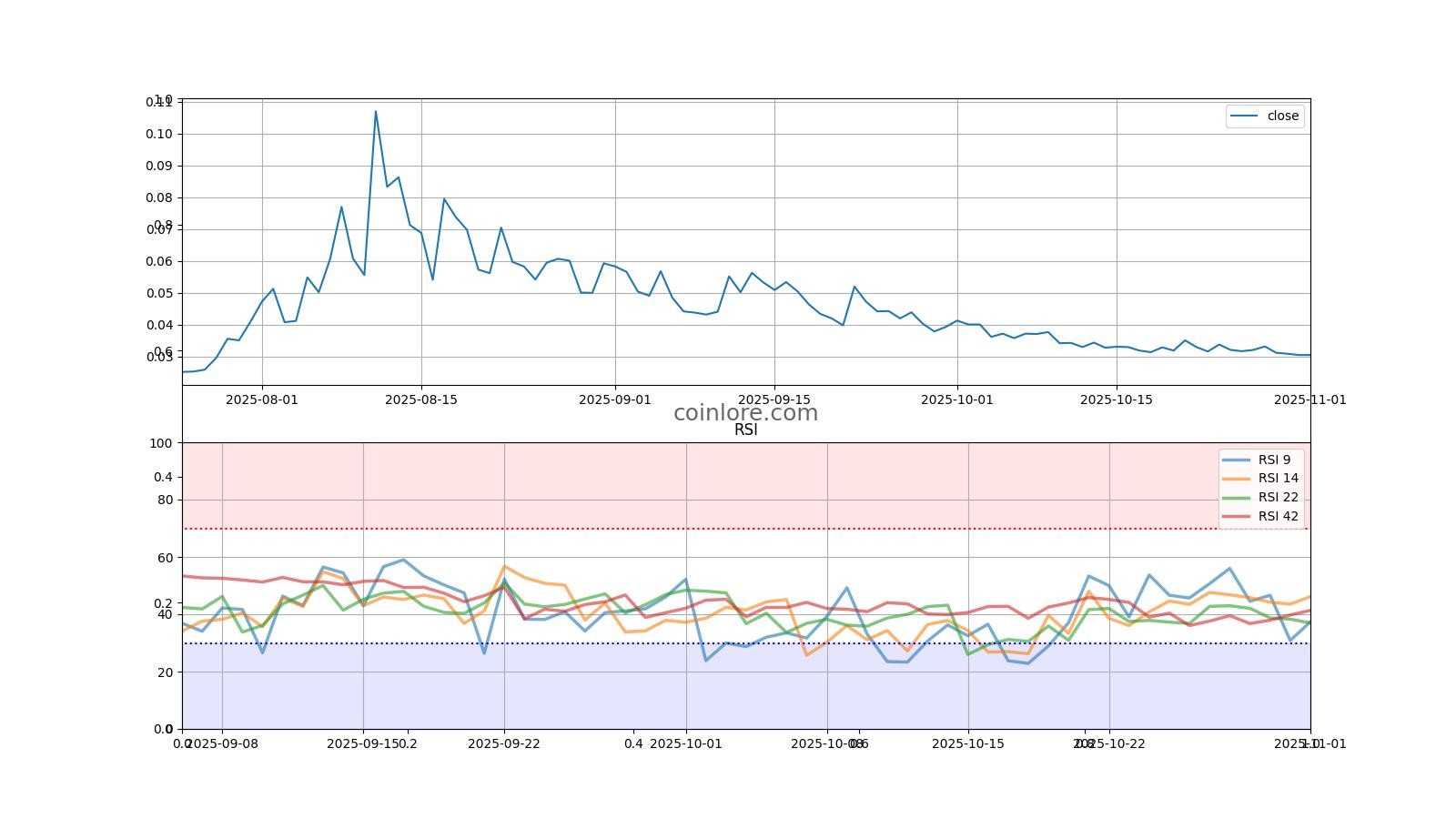 Etica RSI indicator