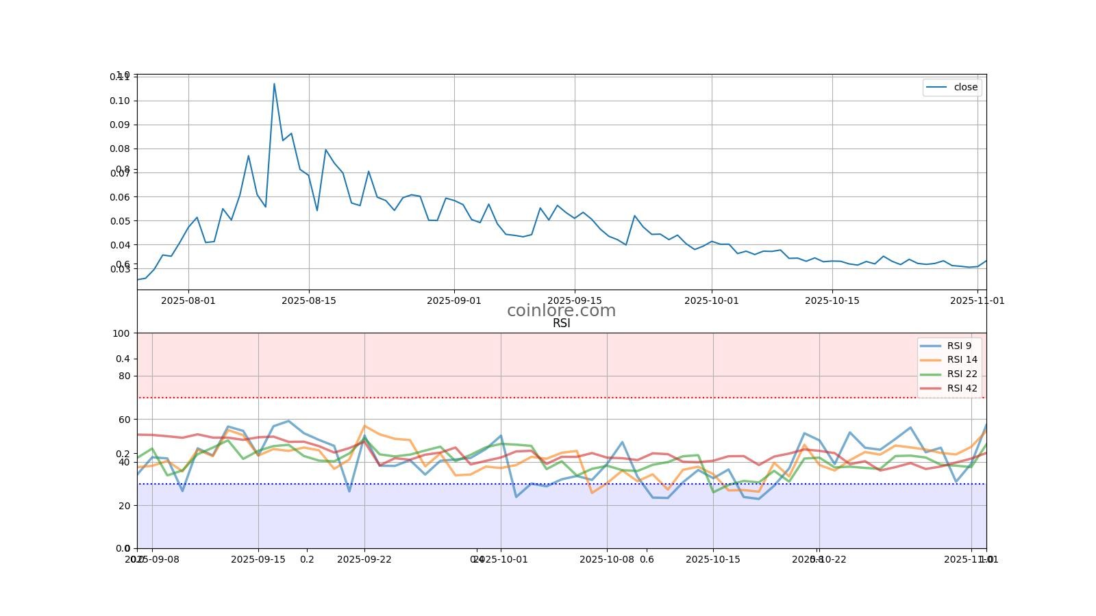 Etica RSI indicator