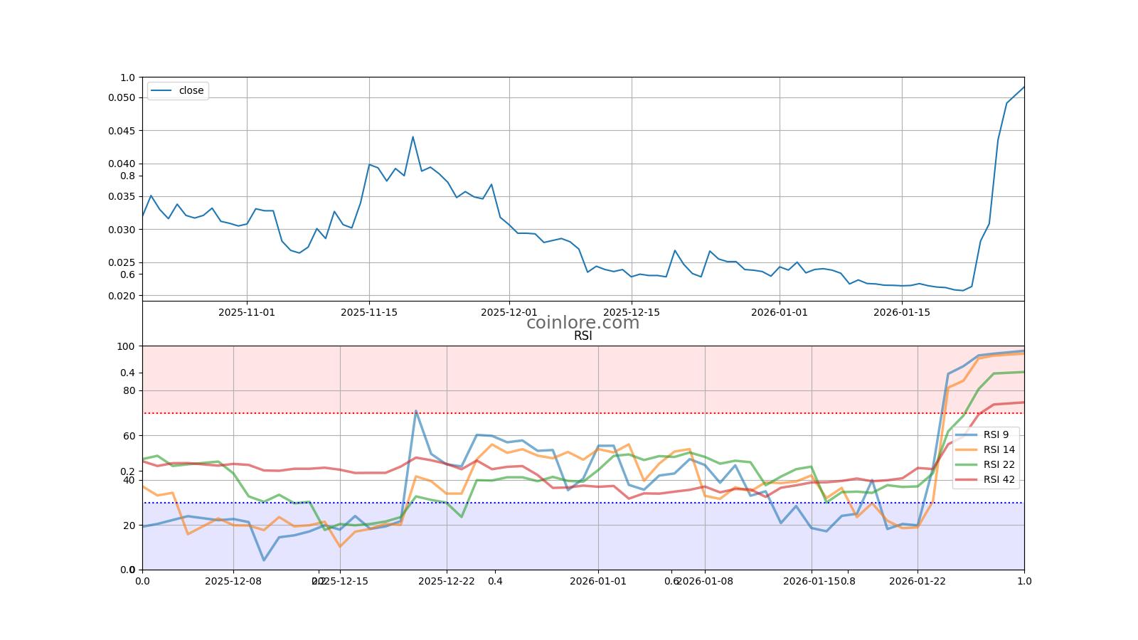 Etica RSI indicator
