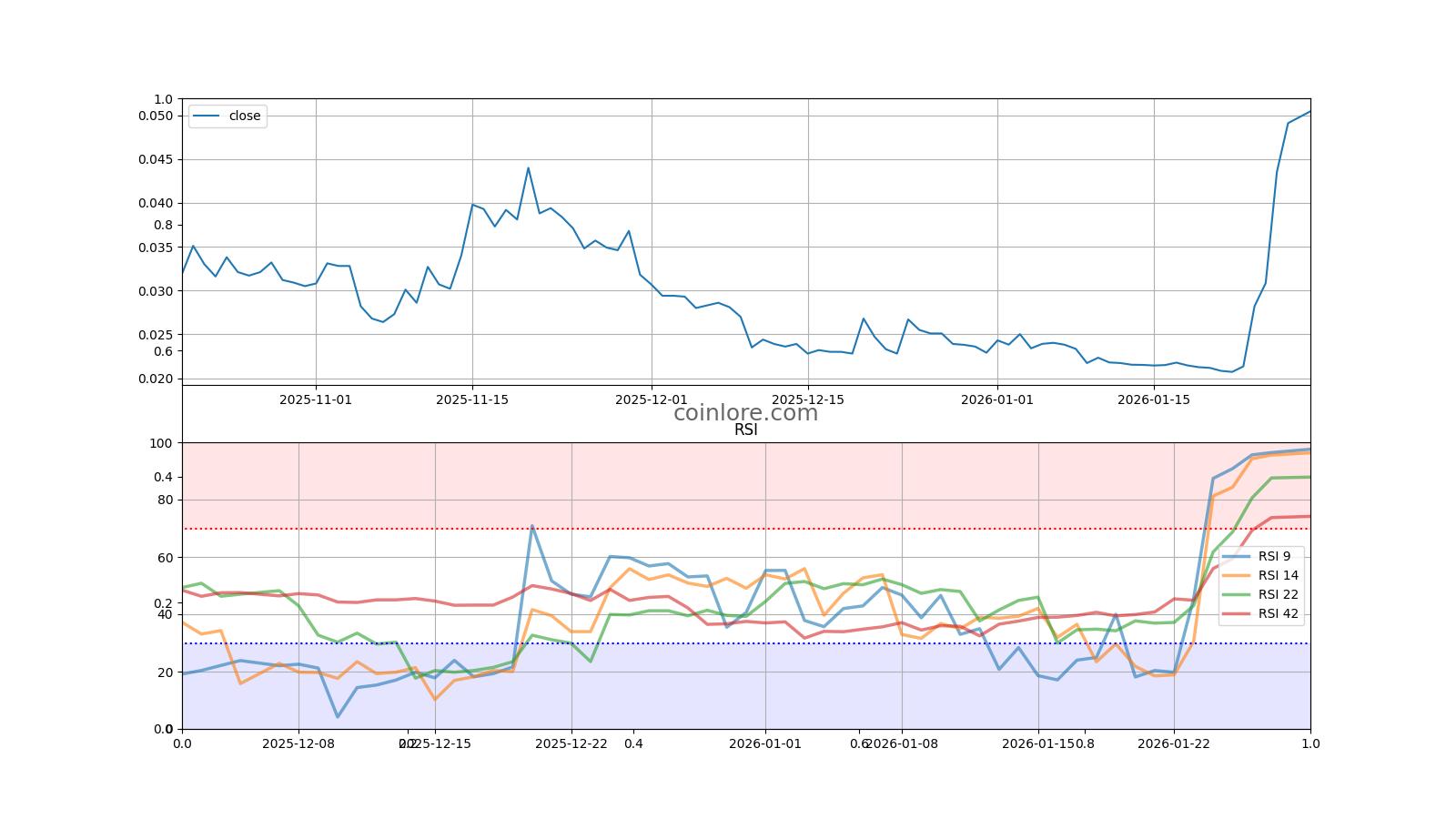 Etica RSI indicator