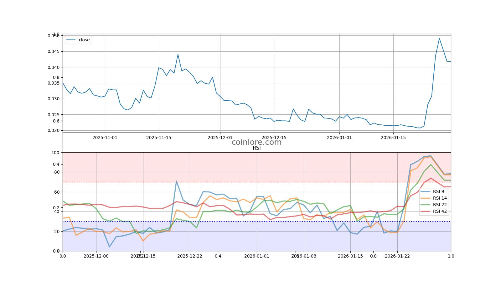 Etica RSI indicator