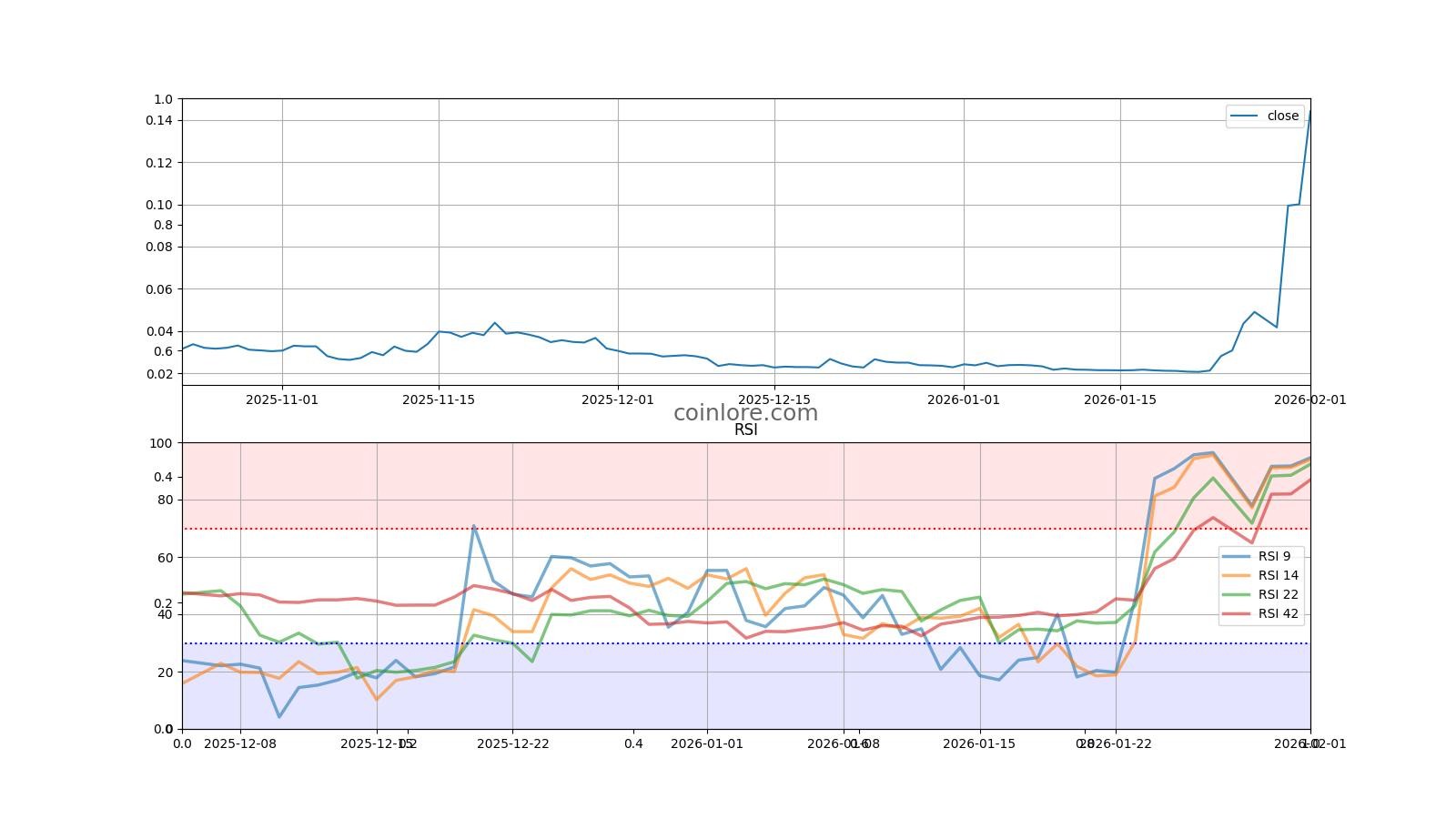 Etica RSI indicator