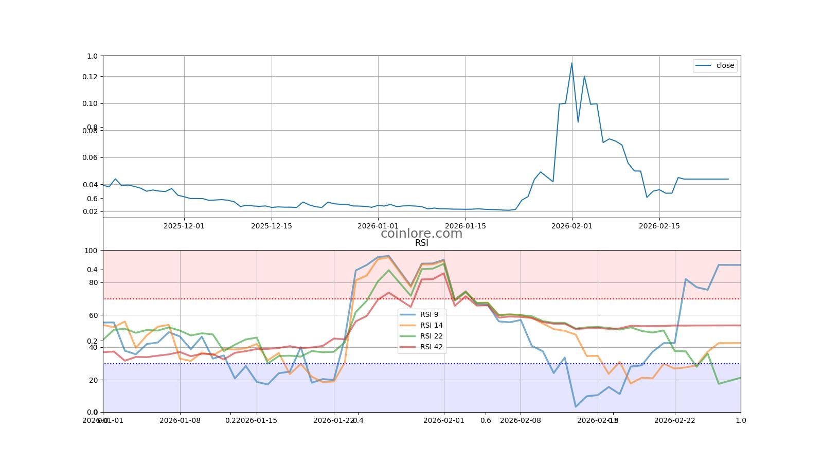 Etica RSI indicator