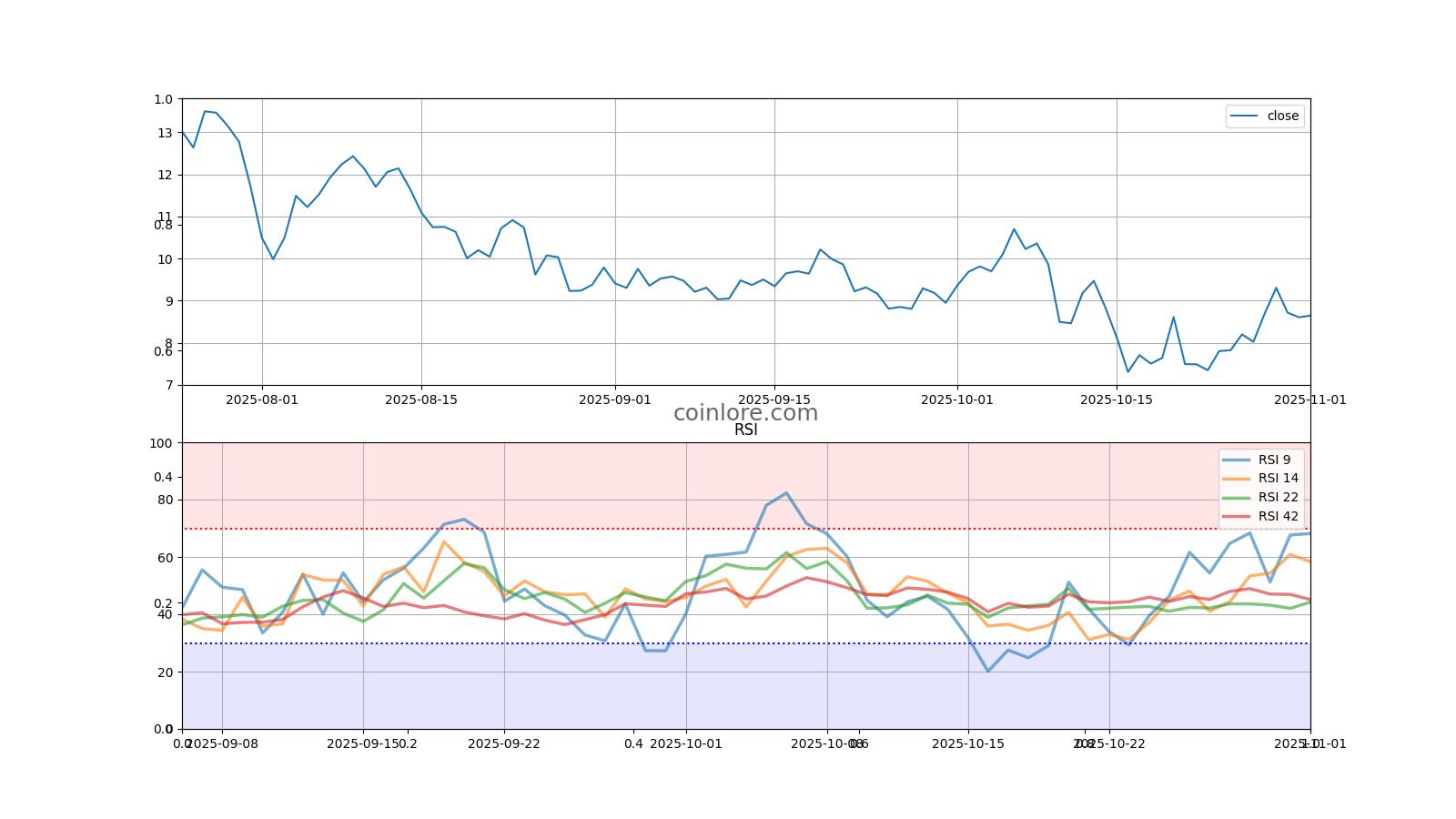 Euler RSI indicator